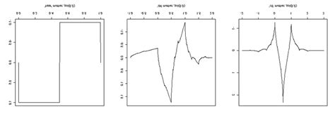 Three Types Of Mother Wavelet Functions From Left To Right Haar