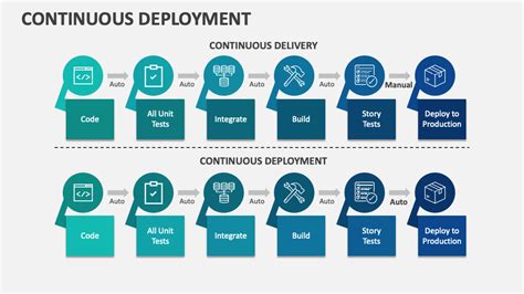 Continuous Deployment PowerPoint And Google Slides Template PPT Slides