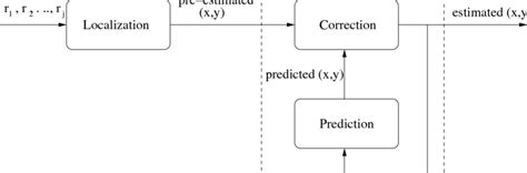 Localization Plus Standard Kalman Filter Scheme Download Scientific Diagram