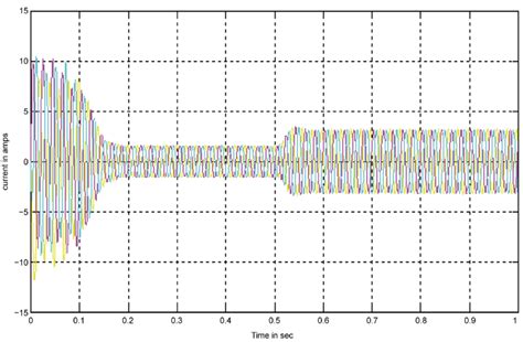 Stator Current Of Three Phase Induction Motor Download Scientific