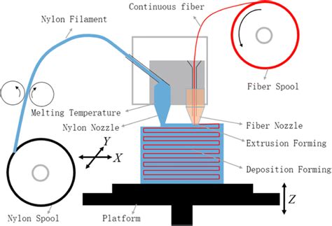 Assembly Of The Continuous Fiber 3d Printer Demonstrates Basic