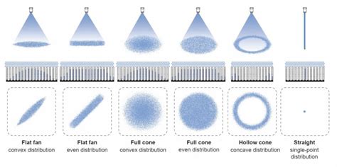 The Formation Principle Of Nozzle Spray Shape Cyco Nozzles