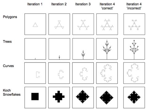 Fractal Categories And Iterations For Each Fractal We Generated The
