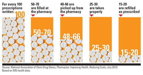Medical Adherence Overview