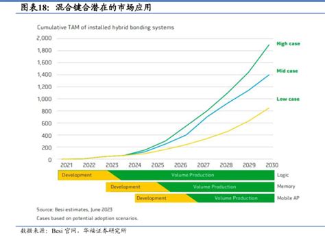 混合键合潜在的市场应用 2024年07月 行业研究数据 小牛行研