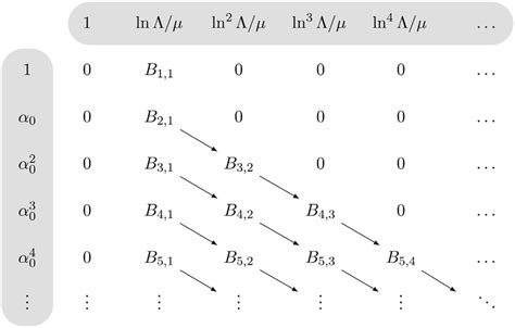 The Coefficients B N M In The Coupling Constant Renormalization [see Download Scientific