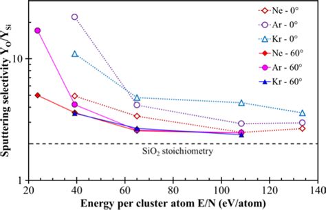 The Sputtering Selectivity Yoysi On The Energy Per Cluster Atom En Download Scientific Diagram