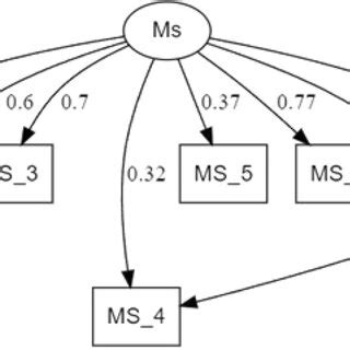 Association Of Modern Sexism With Demographic And Socioeconomic Factors A Machine Learning Approach