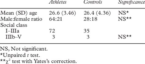 Age Sex And Class Matching Of Athlete And Control Groups Download Table