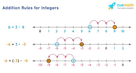 Adding Integers Steps