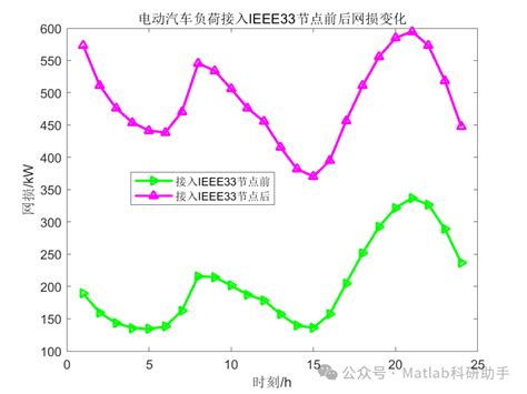 基于蒙特卡洛模拟法的电动汽车充电负荷研究附matlab代码 csdn博客