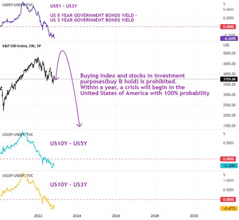 World Crisis 2023 Is Expected Yield Curve Inversion Happens For SP SPX By Smollet TradingView