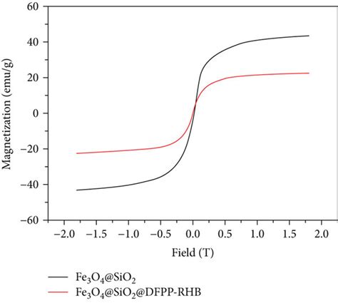 The TEM Images Of A Fe O B Fe O SiO And C Fe O SiO P D Download Scientific