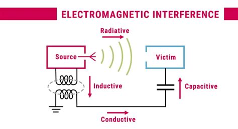 Radio Frequency Interference Rfi Explained Parikshapatr