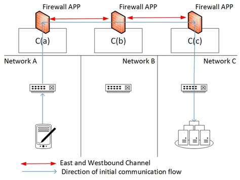 Abstract Representation Of Progressive Layered Firewall Model Delay