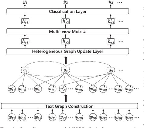Figure 1 From Multi View Metrics Enhanced Heterogeneous Graph Neural Network For Extractive