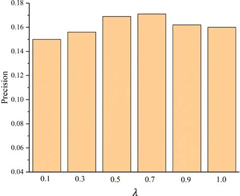The Effect Of Parameter λ On Precision10 Download Scientific Diagram