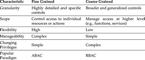 Comparison Of Levels Of Authorization Granularity Adapted From [28] Download Scientific Diagram