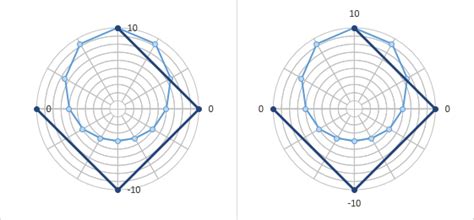 Polar Plot In Excel Peltier Tech