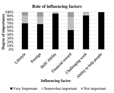 Factors Influencing Choice Of Career Download Scientific Diagram