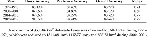 Classification Accuracy Assessment Of Shifting Cultivation Mapping In