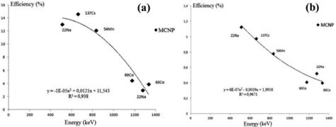 A Variation Of Detection Efficiency As A Function Of Gamma Ray Energy