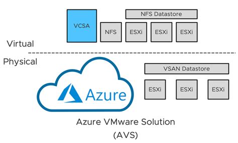Automated Nested Lab Deployment On Sddc Part 2 Azure Vmware Solution