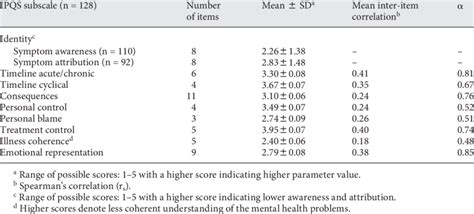 Mean Scores Mean Inter Item Correlations And Cronbachs Coefficients