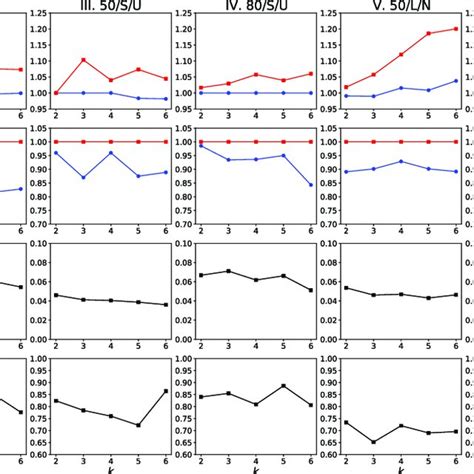 Performance Of The Differential Privacy With K Anonymity Method Using Download Scientific