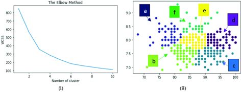 i the elbow method and ii the clustering model download scientific diagram