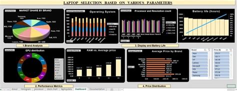 Dataanalytics Exceldashboard Datavisualization Mba Ishika Khatri