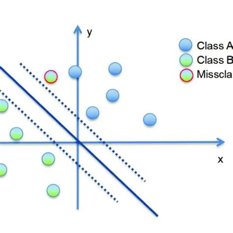 The Illustration Diagram Of Svm Download Scientific Diagram