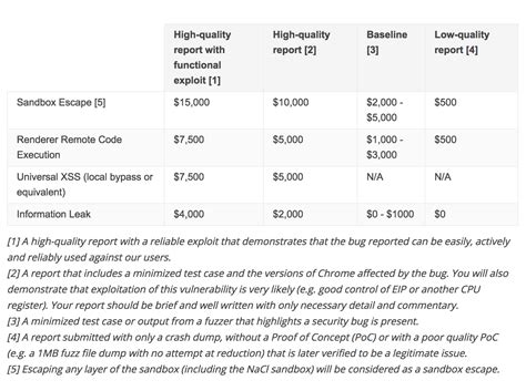 Google Triples Maximum Chrome Bug Bounty To 15 000 TechSpot