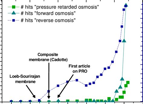 The Number Of Publications On Pressure Retarded Osmosis Forward Download Scientific