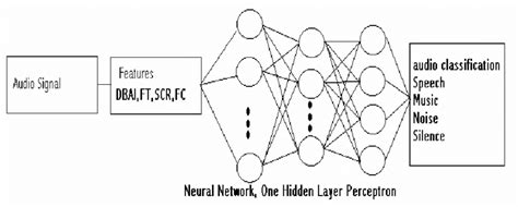 The Audio Classification Procedure Download Scientific Diagram