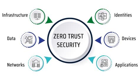 zero trust architecture zta