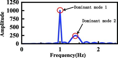 FFT Analysis Result Diagram Download Scientific Diagram