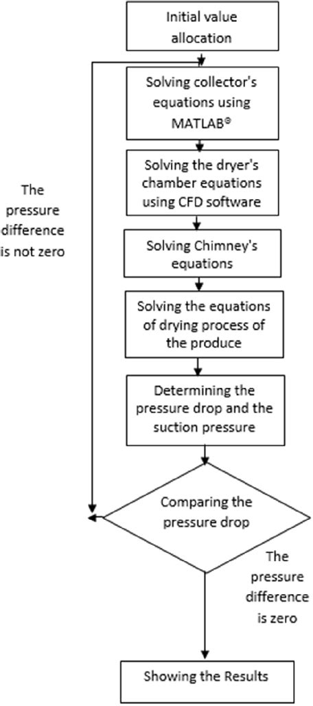 Problem Solving Flowchart Download Scientific Diagram
