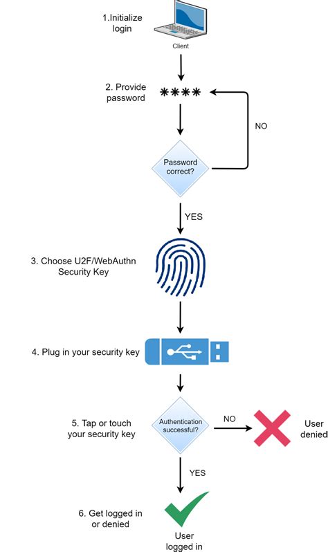 Multi Factor Authentication Mfa2fa Methods Rublon