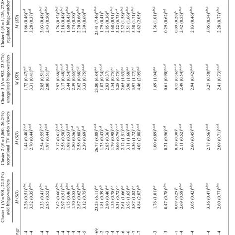 Descriptive Statistics For The Four Clusters Download Scientific Diagram