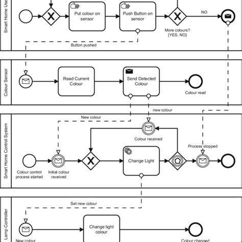 Example Iot Process 3 Modelled In Bpmn 2 0 Download Scientific Diagram