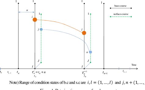 Figure 1 From A Hierarchical Hidden Markov Deterioration Model For Multi Courses Pavement