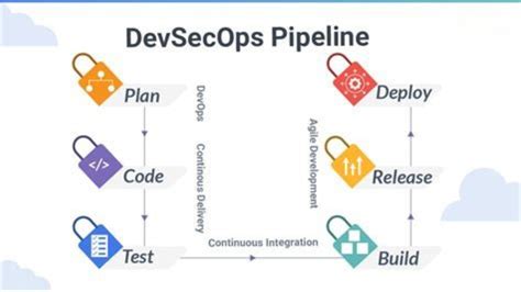 Devsecops Best Practices And Frameworks H2k Infosys Blog