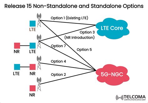 5g Release 15 Standalone And Non Standalone Deployment Options Explained