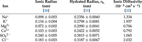 Ionic Radius Hydrated Radius And Infinite Dilution Diffusivity From