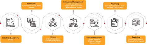 Social Listening Tools Social Media Listening System Csm Tech