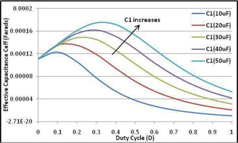 Switched Capacitor Circuit Behaviour In Terms Of Varying The Duty Cycle Download Scientific
