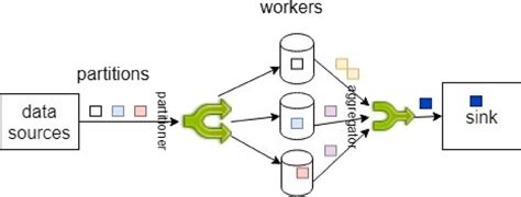 Typical Data Parallelization For Iot In Cloud Download Scientific Diagram