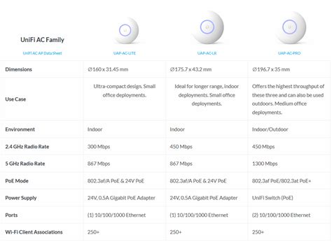 Ubiquiti UniFi Access Points Comparison Ubiquiti Networks WISP Community