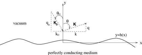 Geometry Of The Scattering Problem Download Scientific Diagram